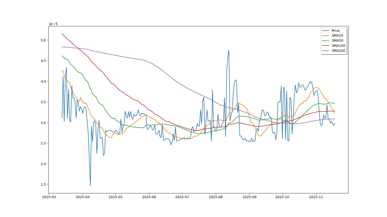 TAGRcoin Simple Moving Averages
