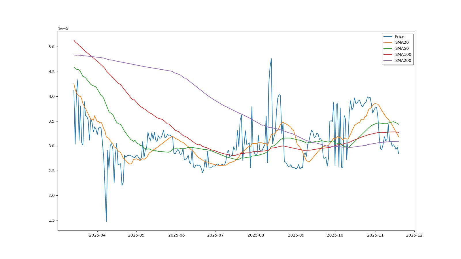 TAGRcoin Simple Moving Averages