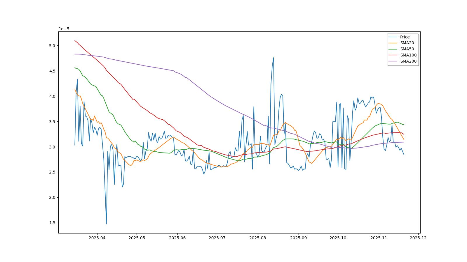 TAGRcoin Simple Moving Averages