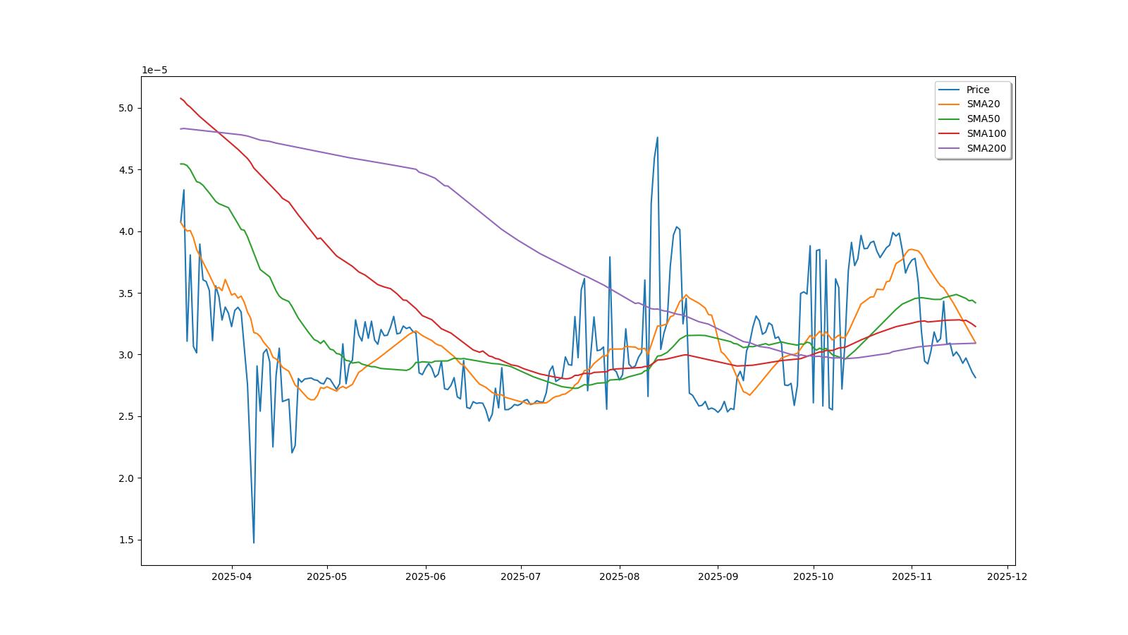 TAGRcoin Simple Moving Averages