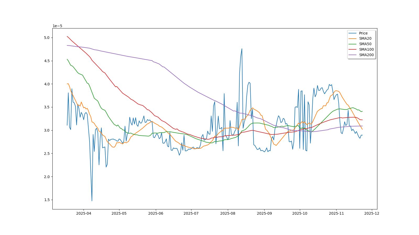 TAGRcoin Simple Moving Averages