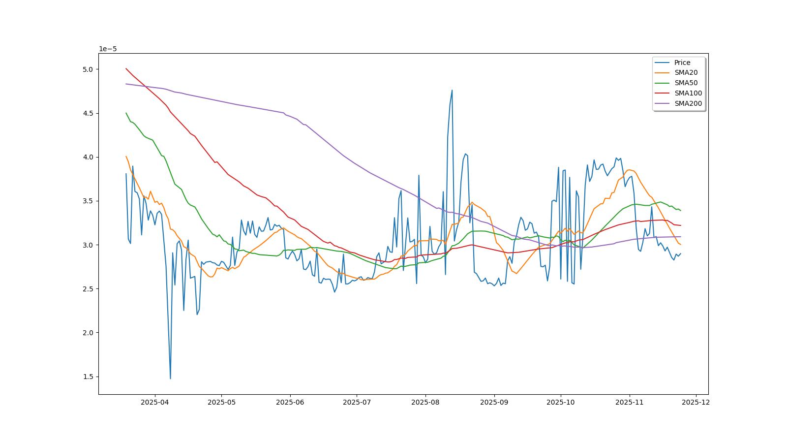 TAGRcoin Simple Moving Averages