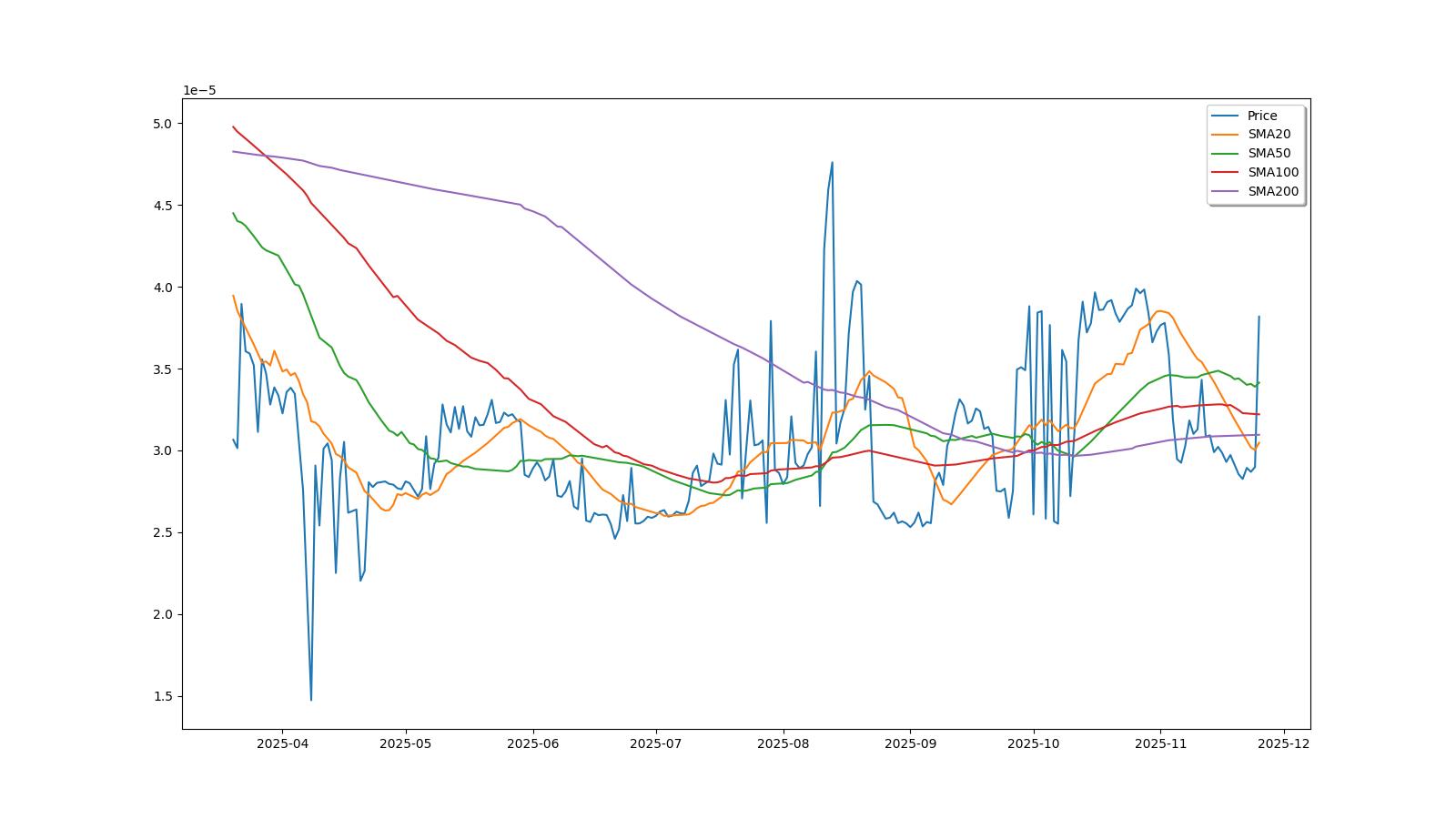 TAGRcoin Simple Moving Averages