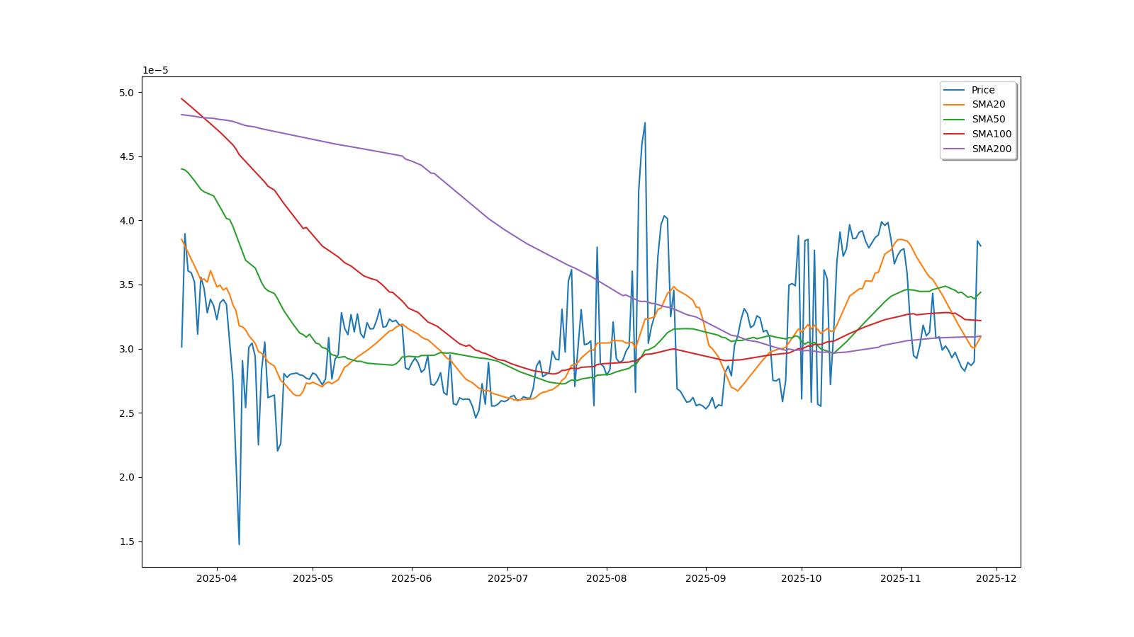 TAGRcoin Simple Moving Averages