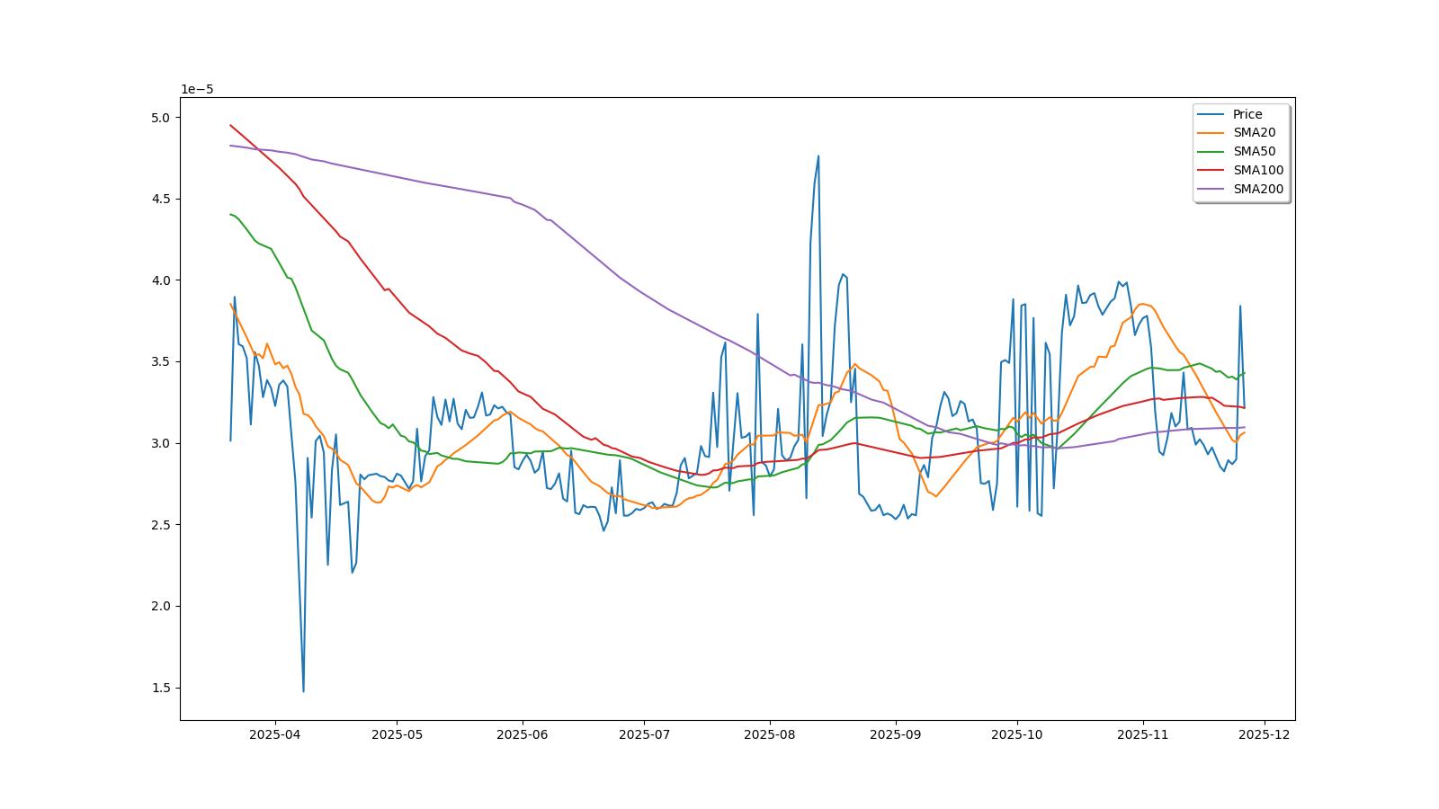 TAGRcoin Simple Moving Averages