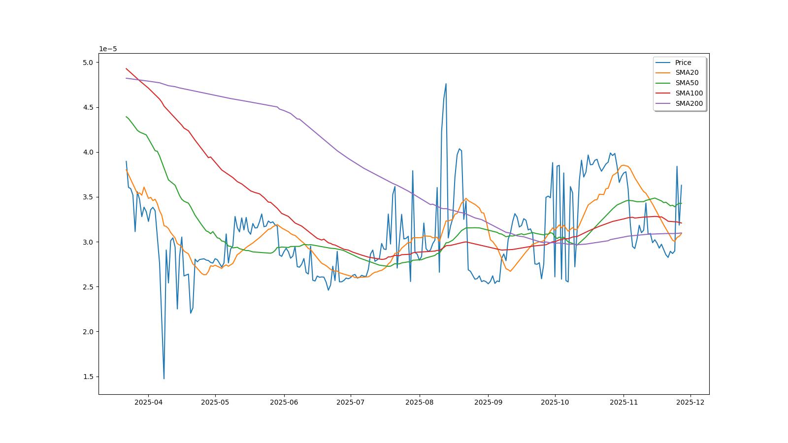 TAGRcoin Simple Moving Averages