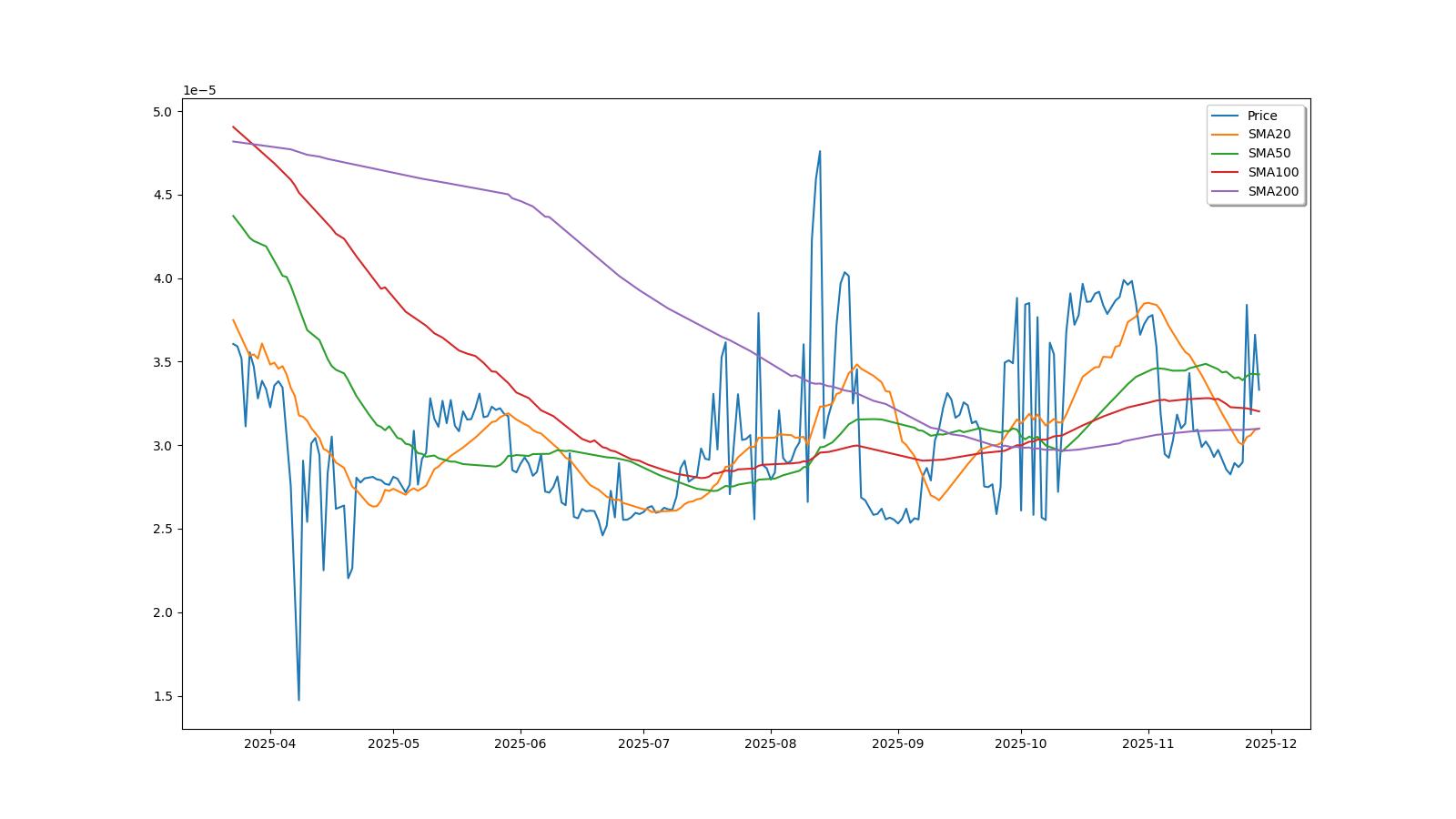 TAGRcoin Simple Moving Averages