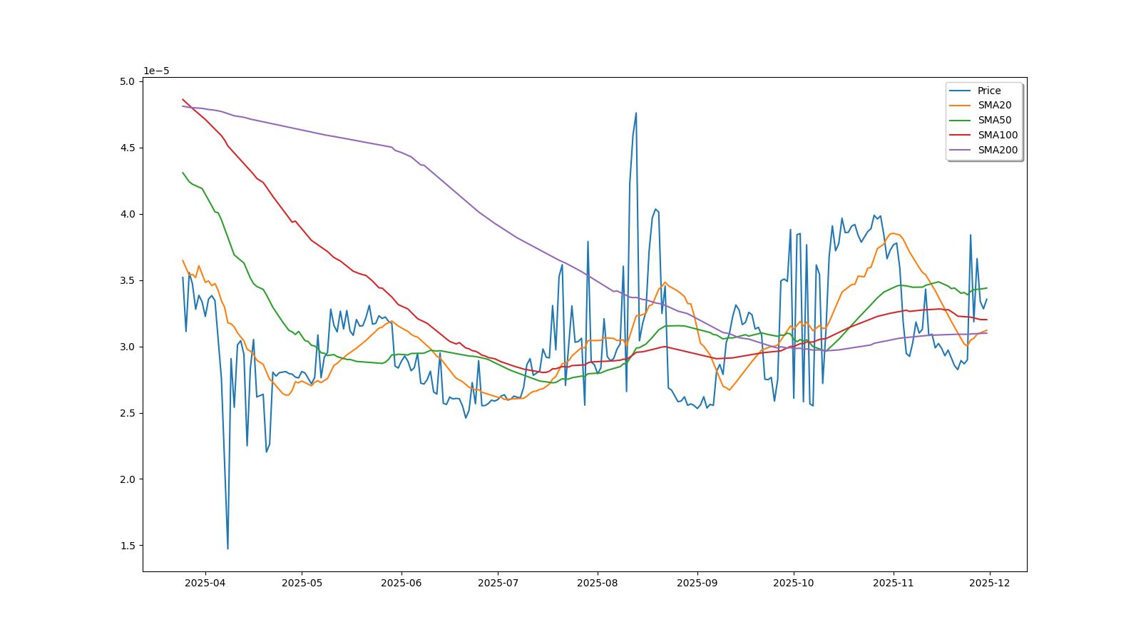 TAGRcoin Simple Moving Averages