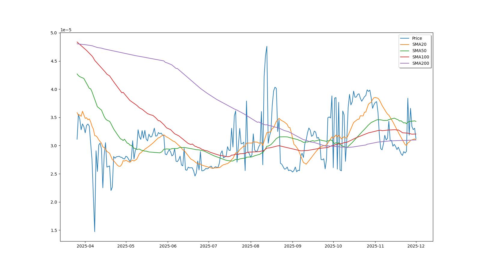 TAGRcoin Simple Moving Averages