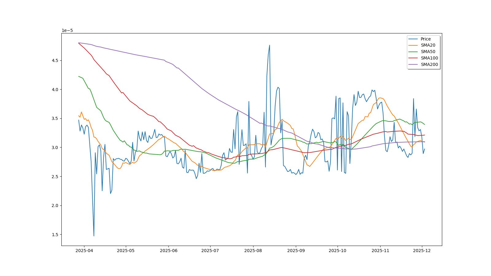 TAGRcoin Simple Moving Averages