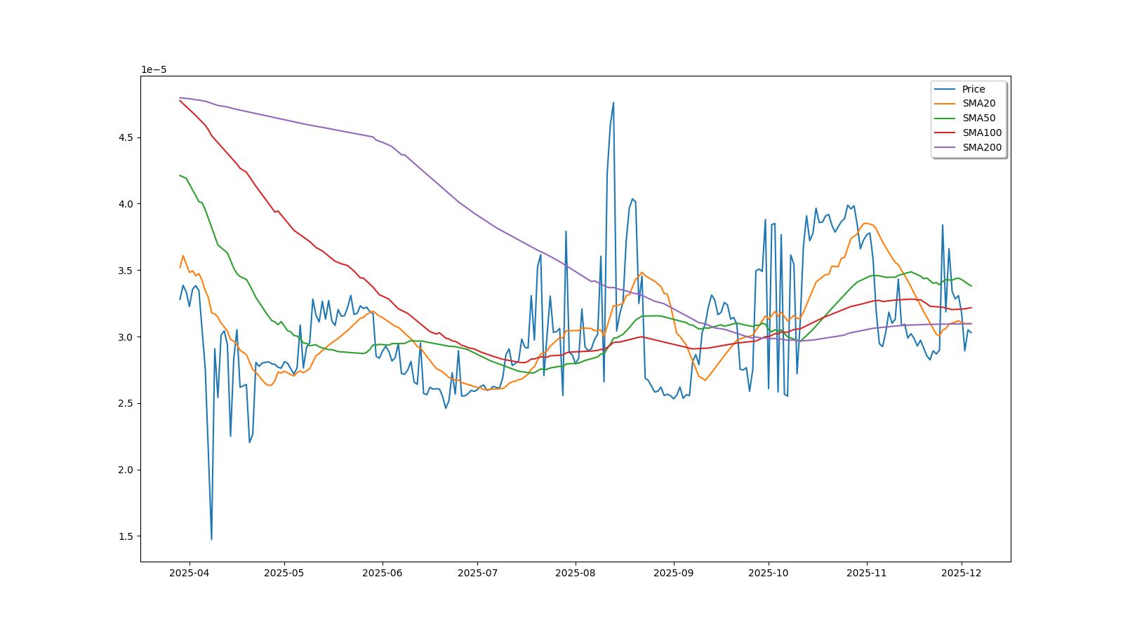TAGRcoin Simple Moving Averages