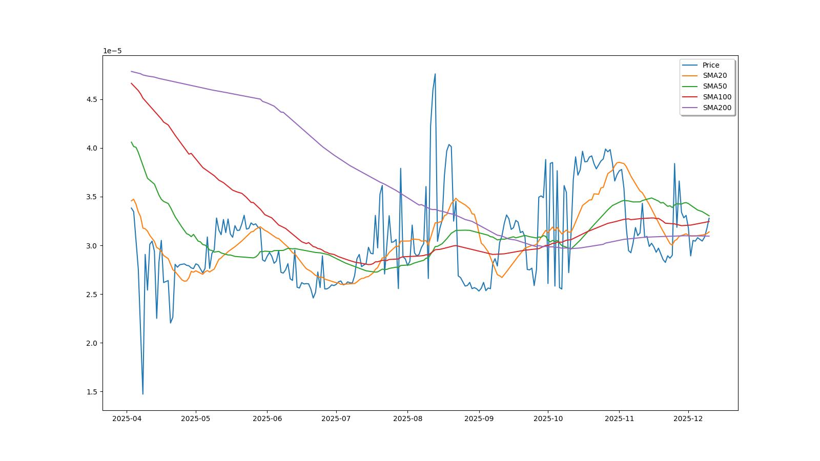 TAGRcoin Simple Moving Averages