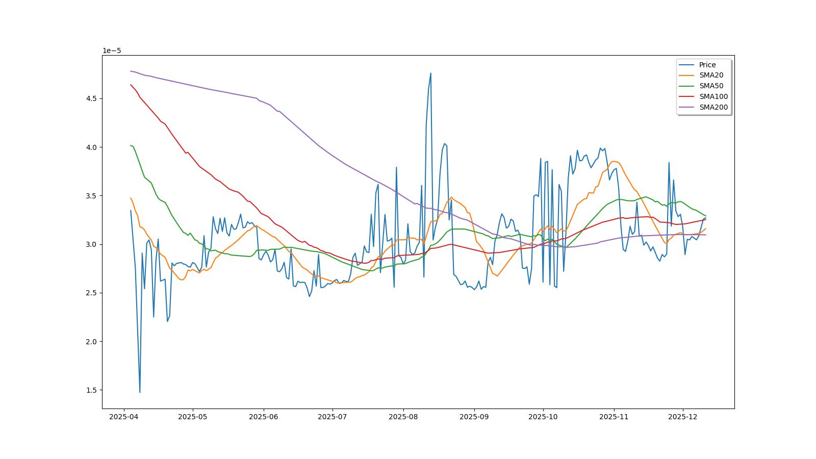 TAGRcoin Simple Moving Averages
