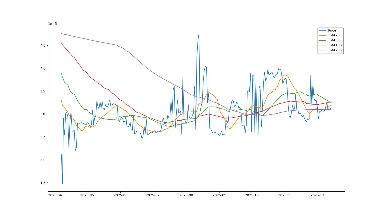 TAGRcoin Simple Moving Averages