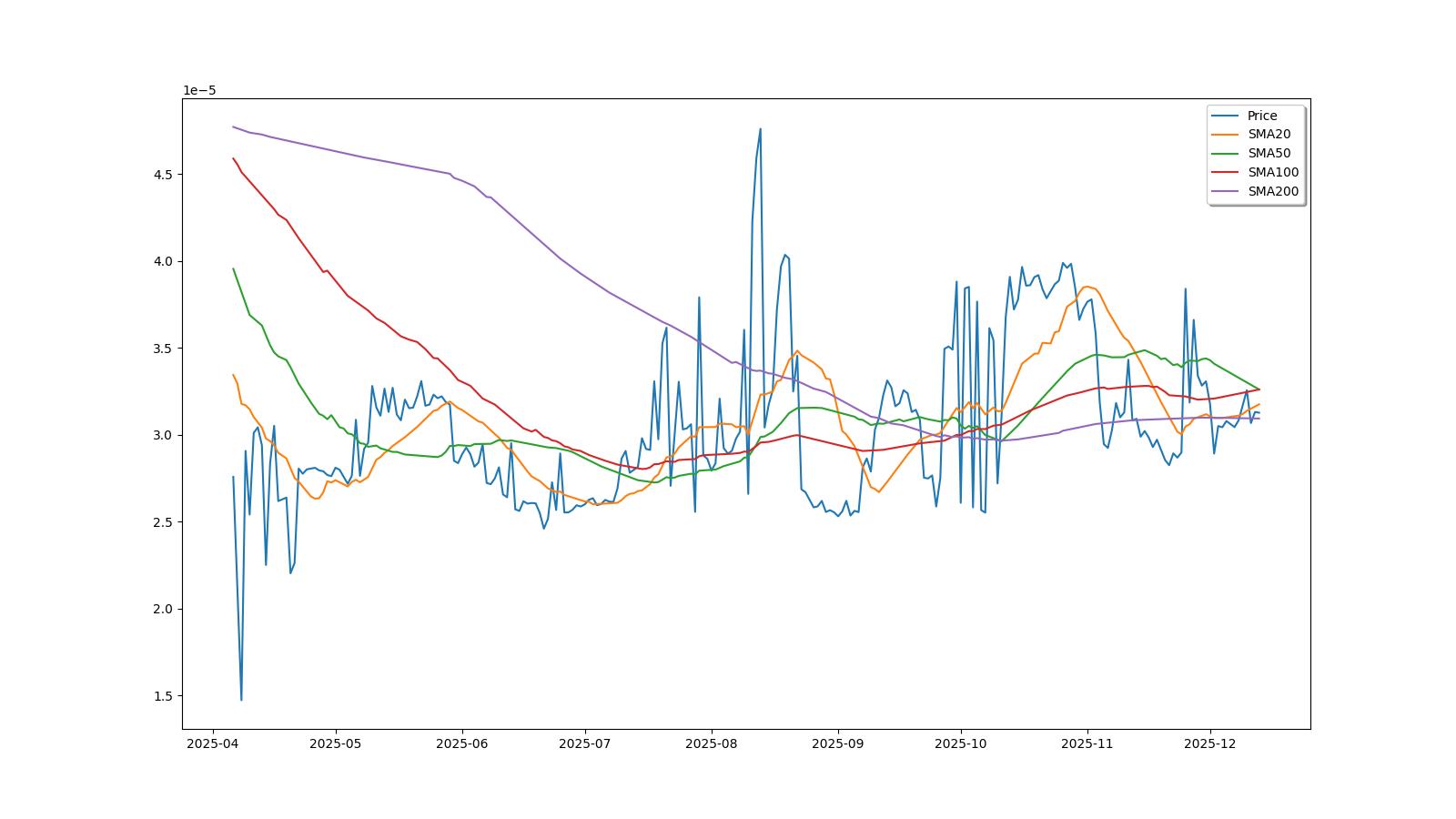 TAGRcoin Simple Moving Averages