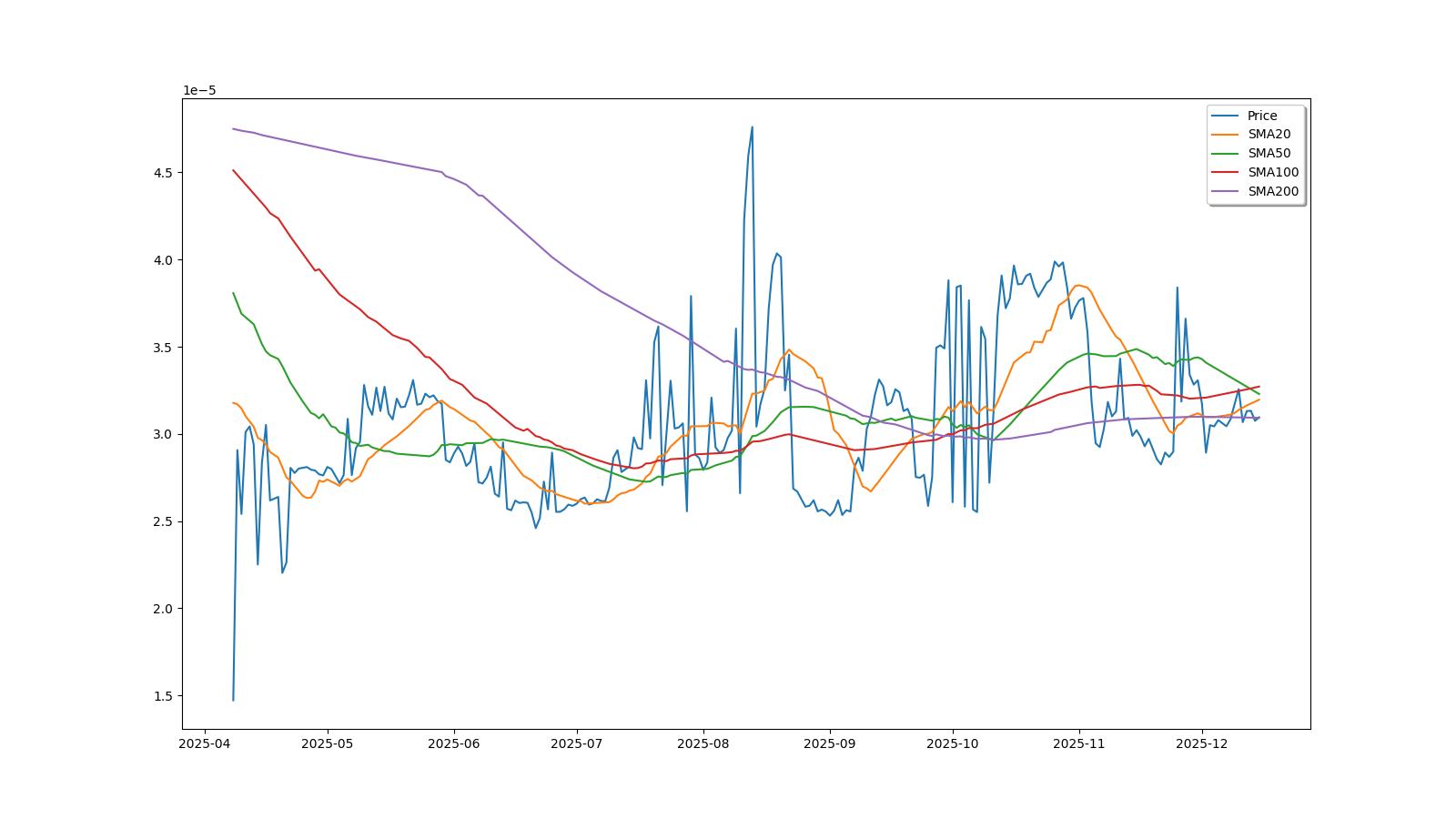TAGRcoin Simple Moving Averages