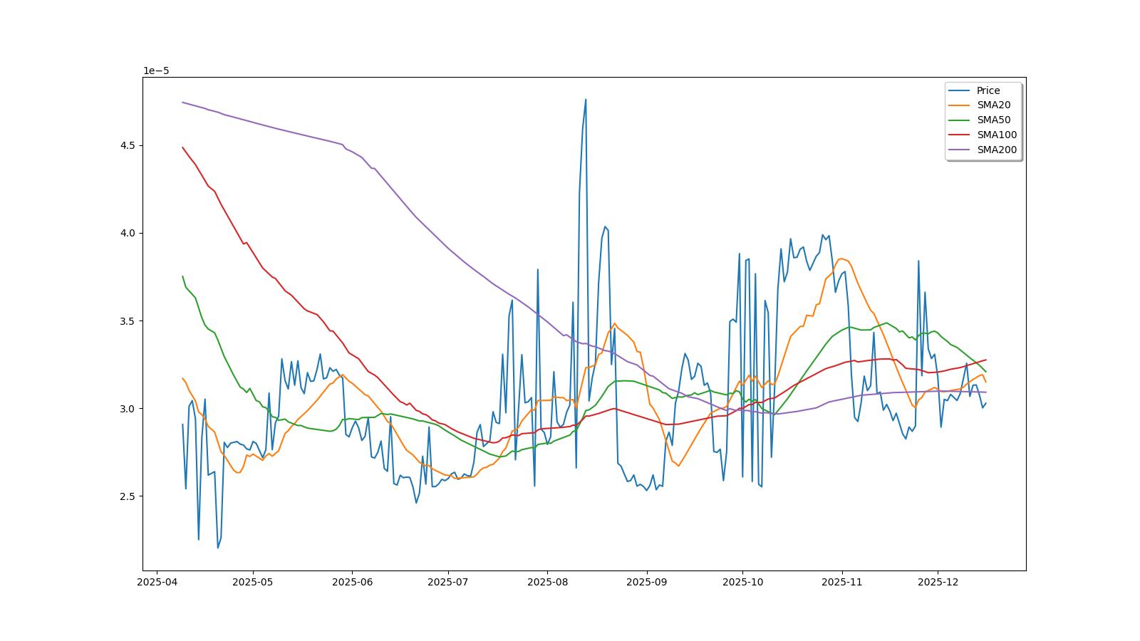 TAGRcoin Simple Moving Averages