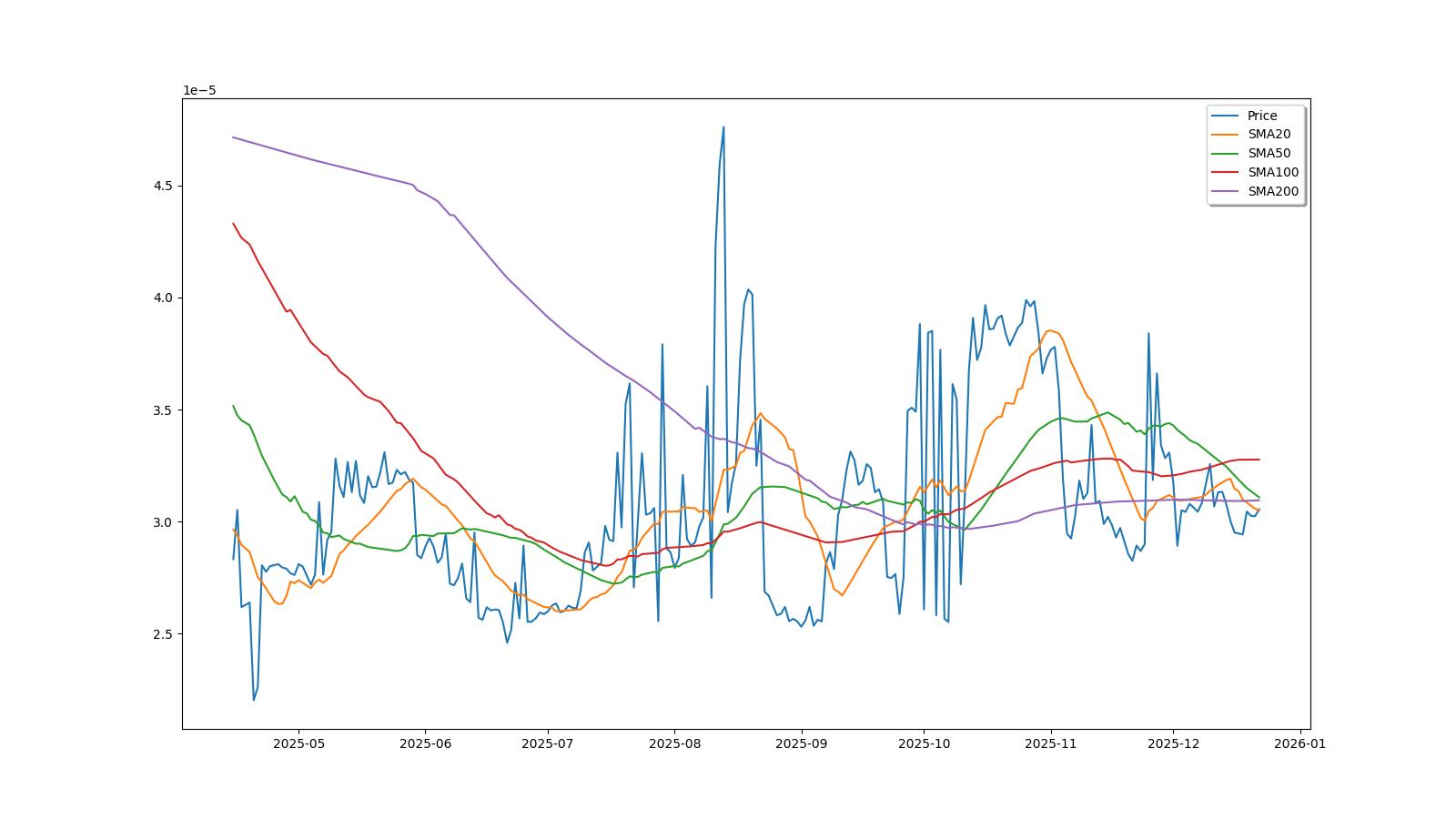TAGRcoin Simple Moving Averages