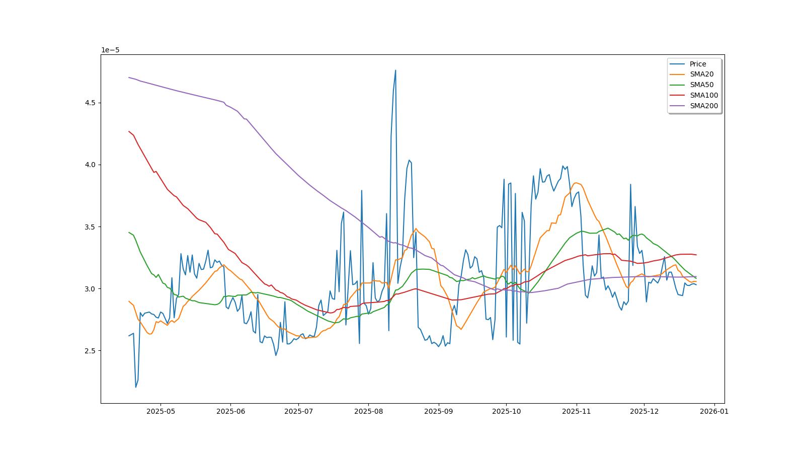 TAGRcoin Simple Moving Averages