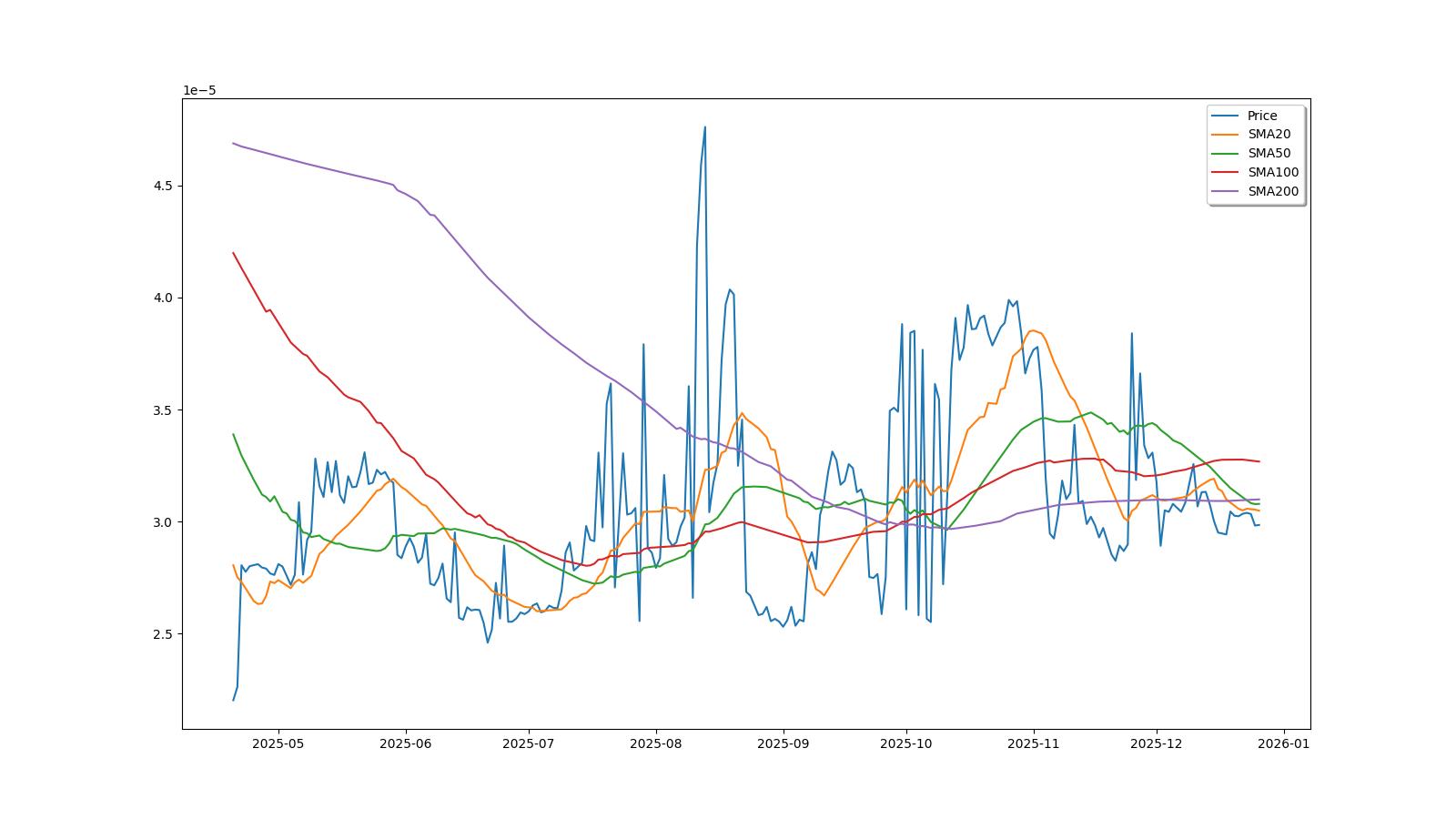 TAGRcoin Simple Moving Averages