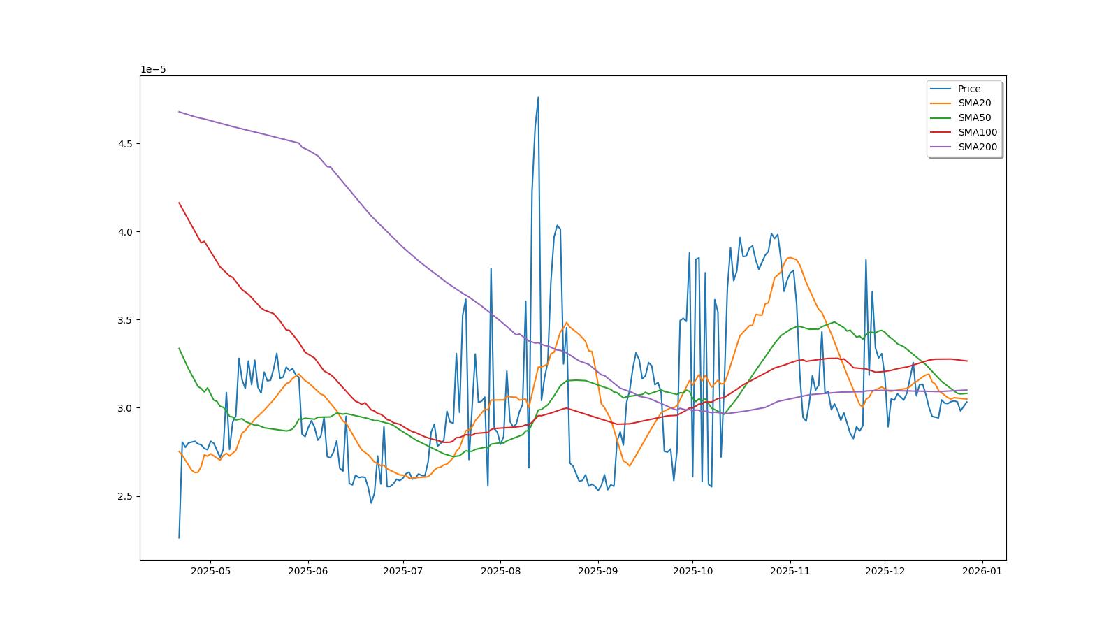 TAGRcoin Simple Moving Averages
