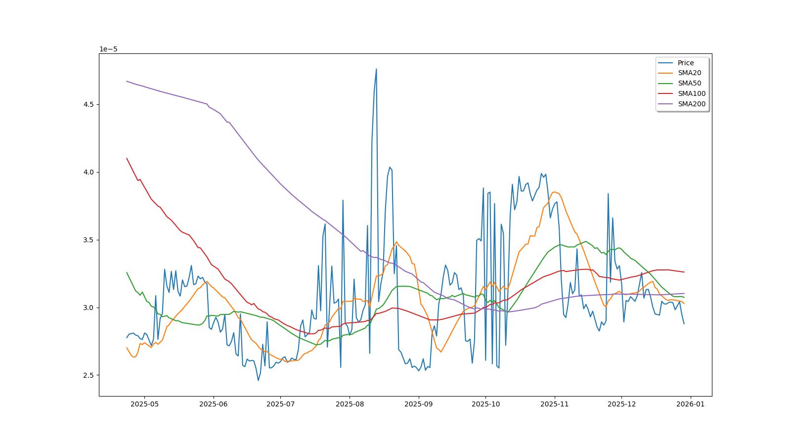 TAGRcoin Simple Moving Averages