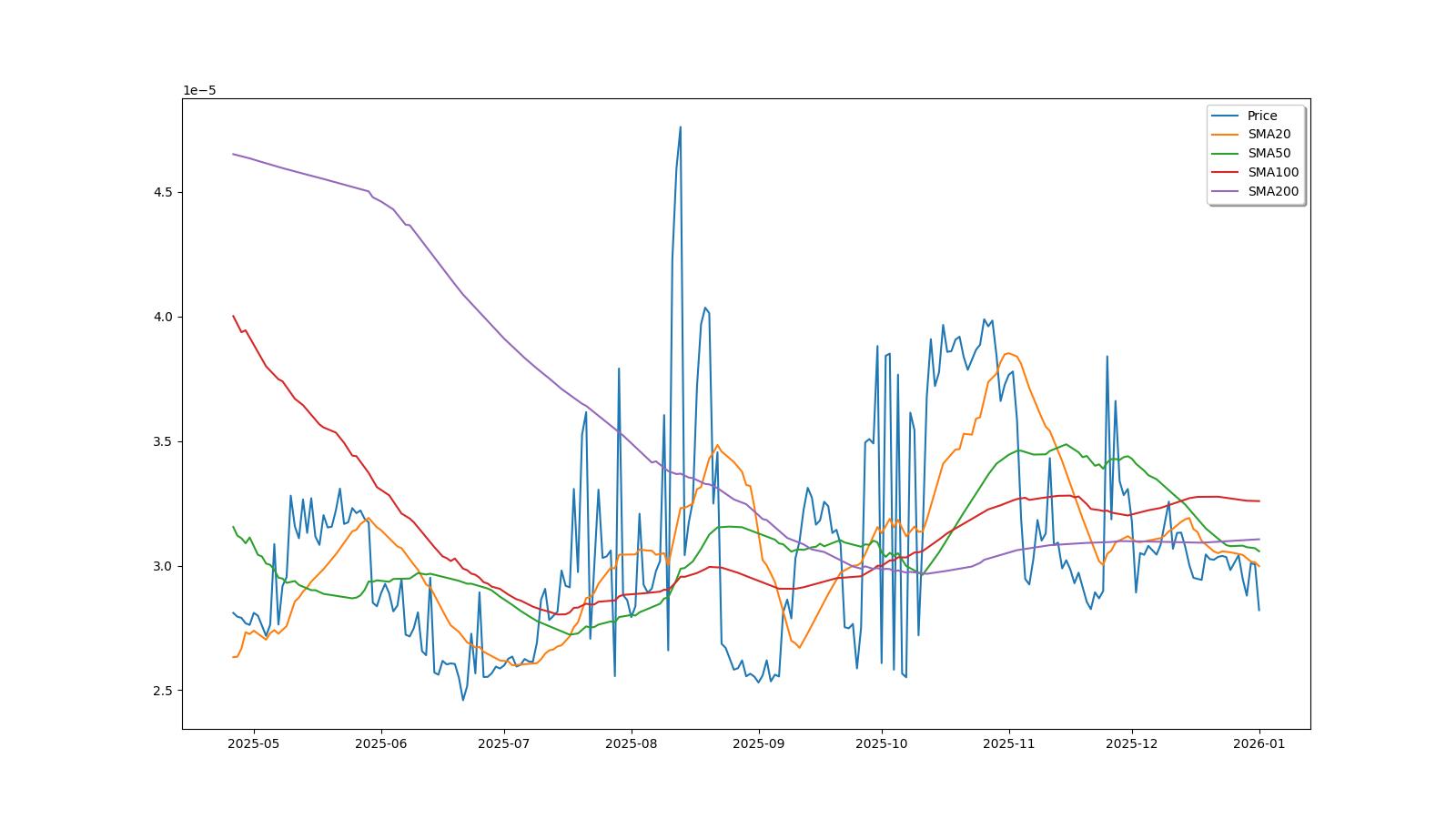 TAGRcoin Simple Moving Averages