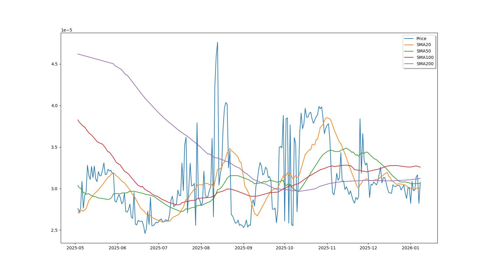 TAGRcoin Simple Moving Averages