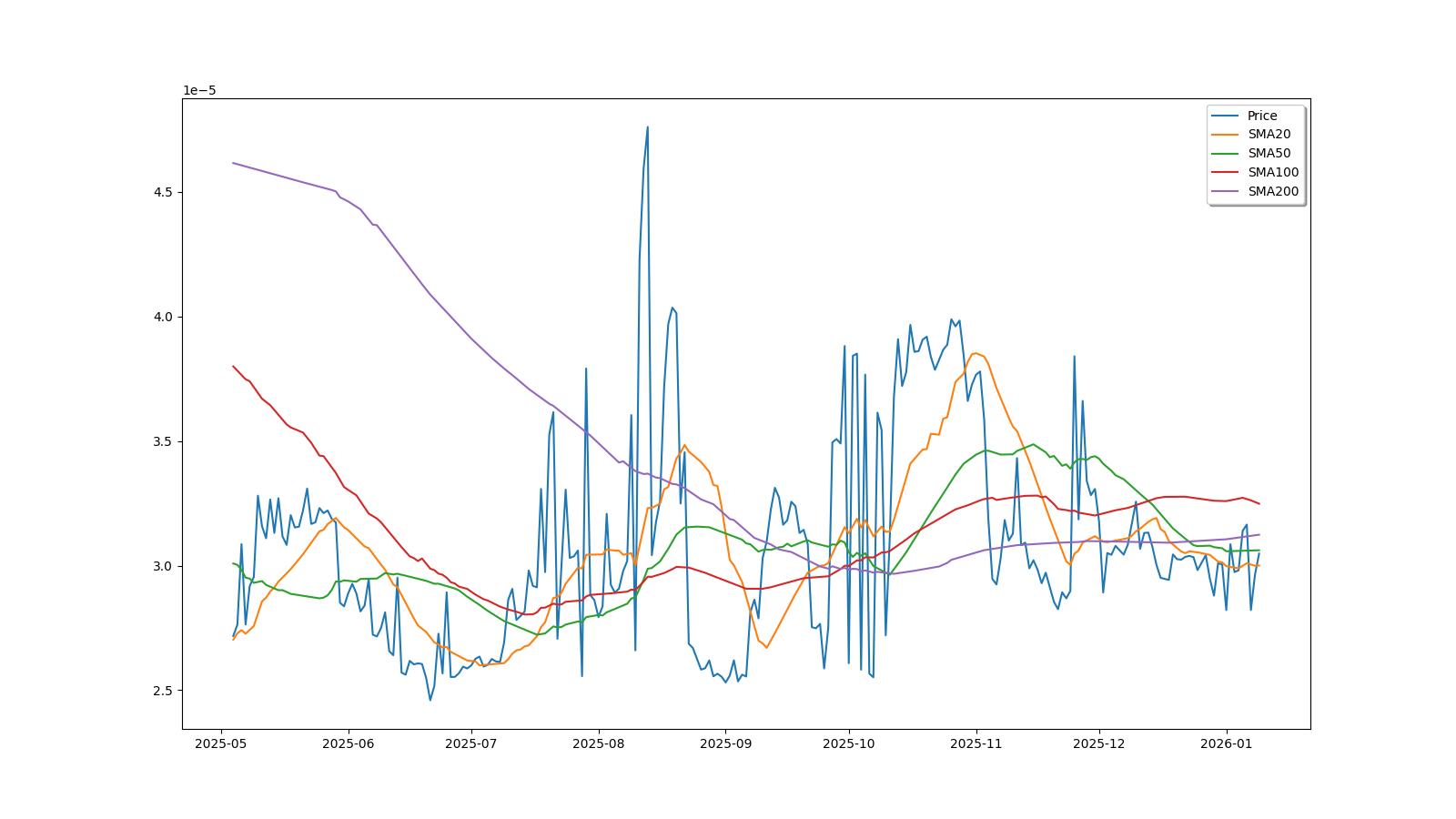 TAGRcoin Simple Moving Averages