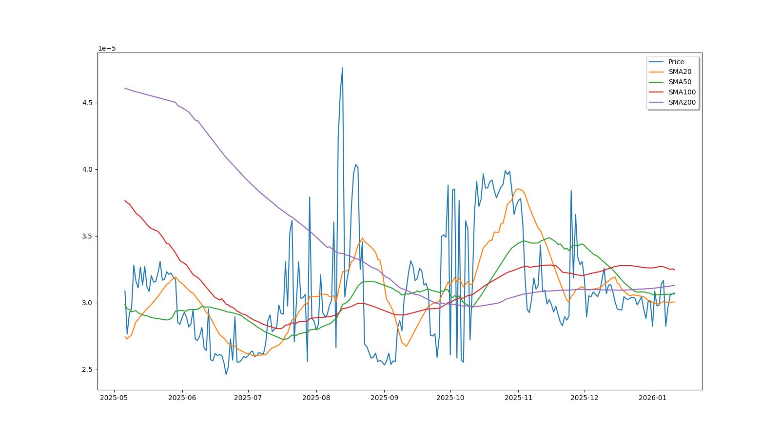 TAGRcoin Simple Moving Averages