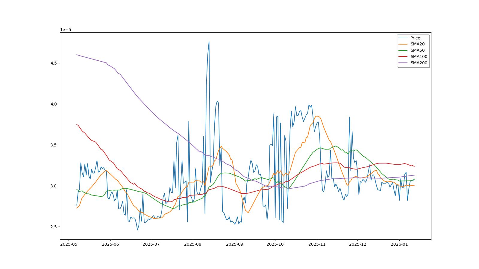 TAGRcoin Simple Moving Averages