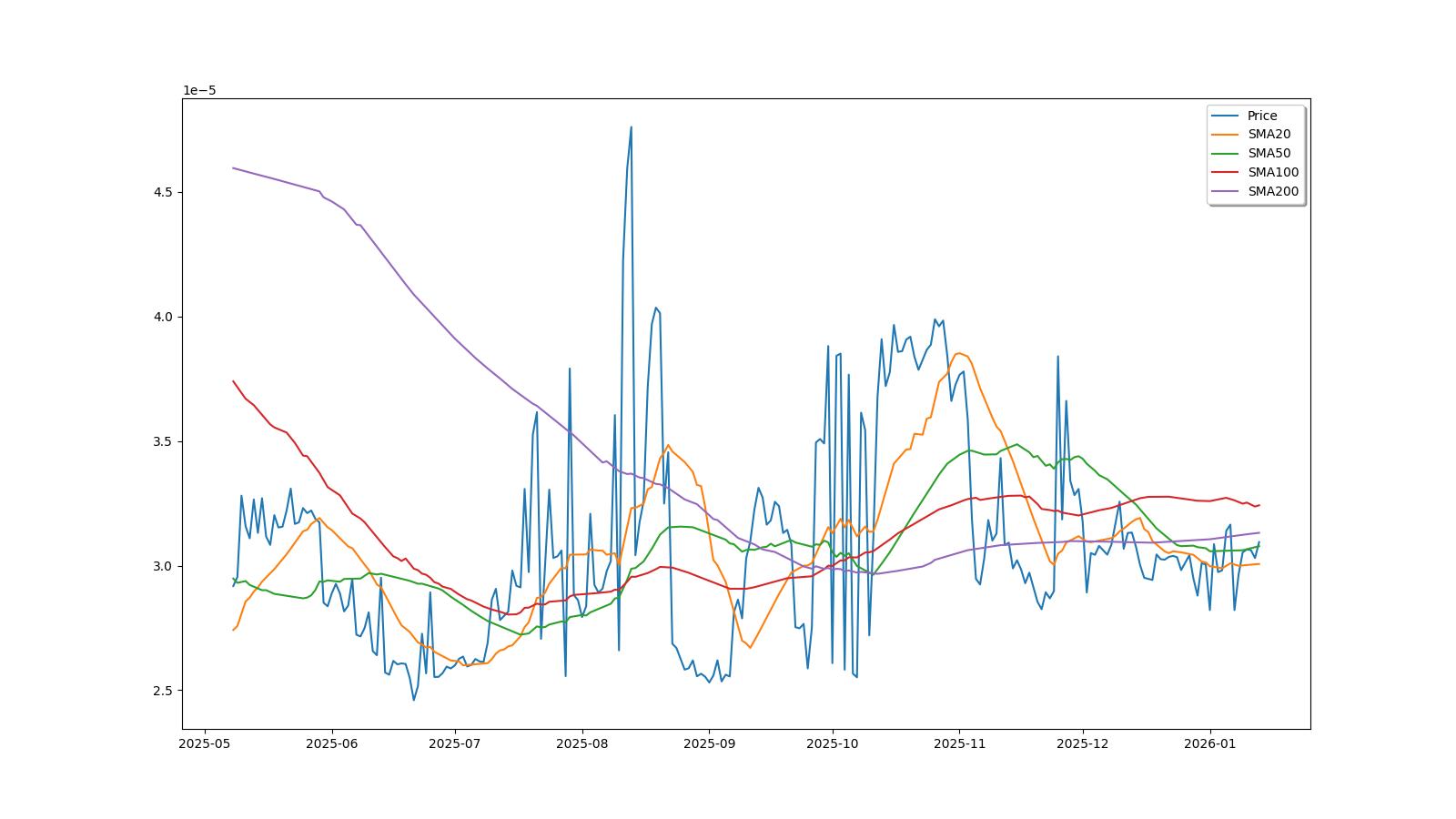 TAGRcoin Simple Moving Averages