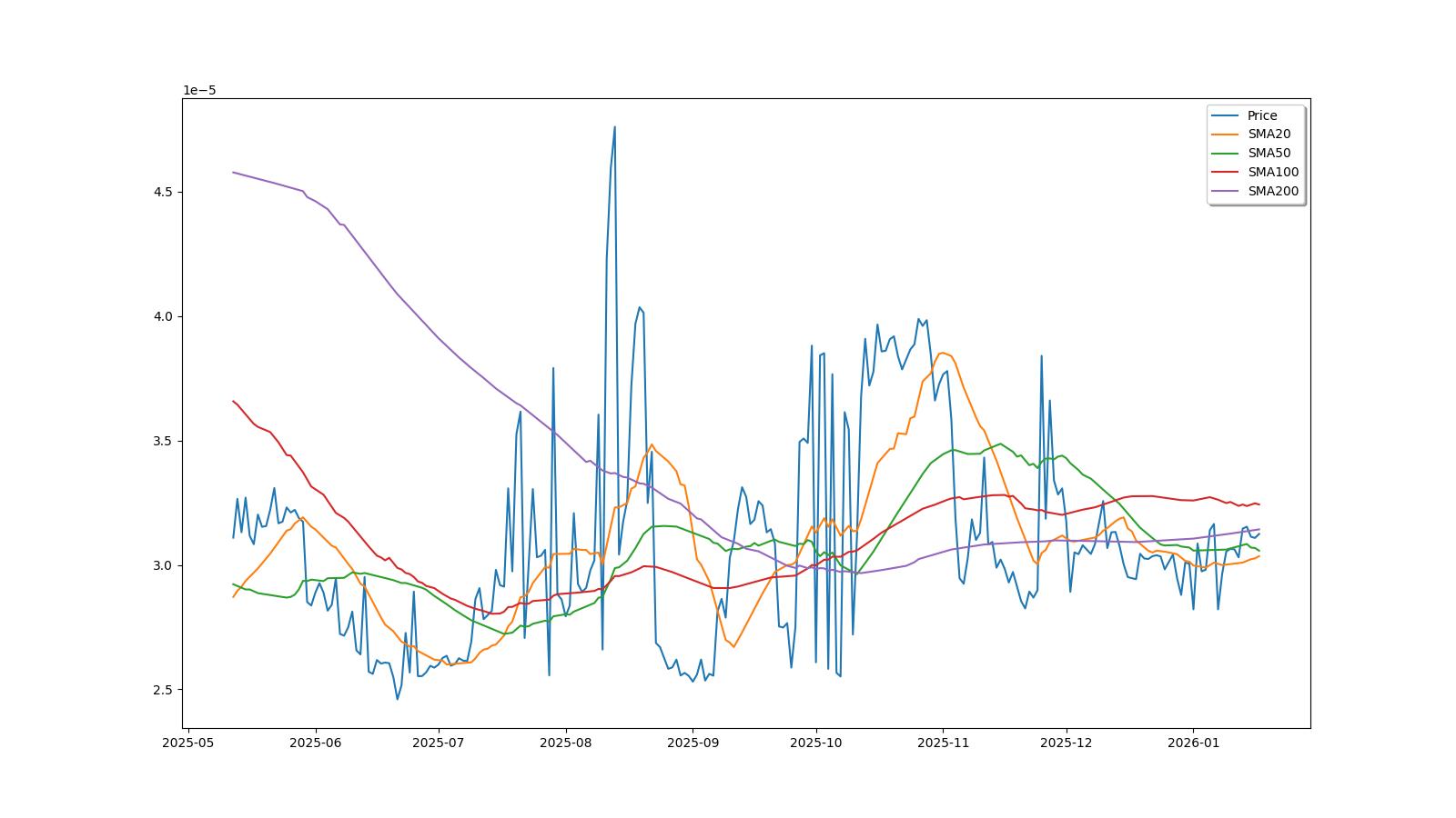TAGRcoin Simple Moving Averages