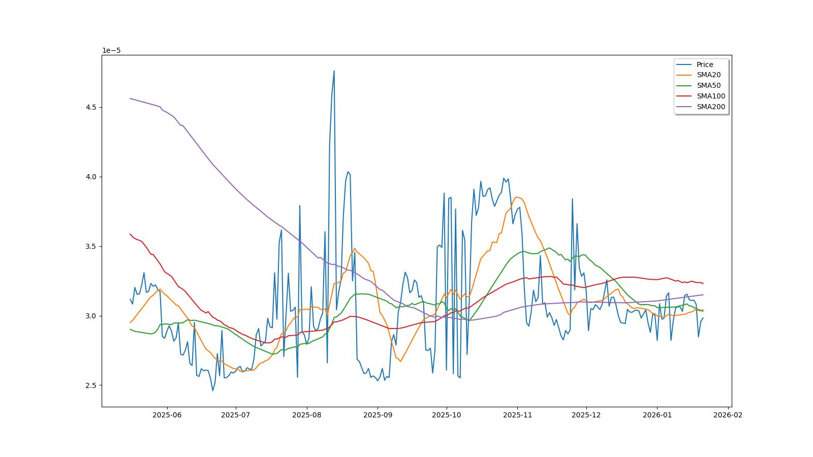 TAGRcoin Simple Moving Averages