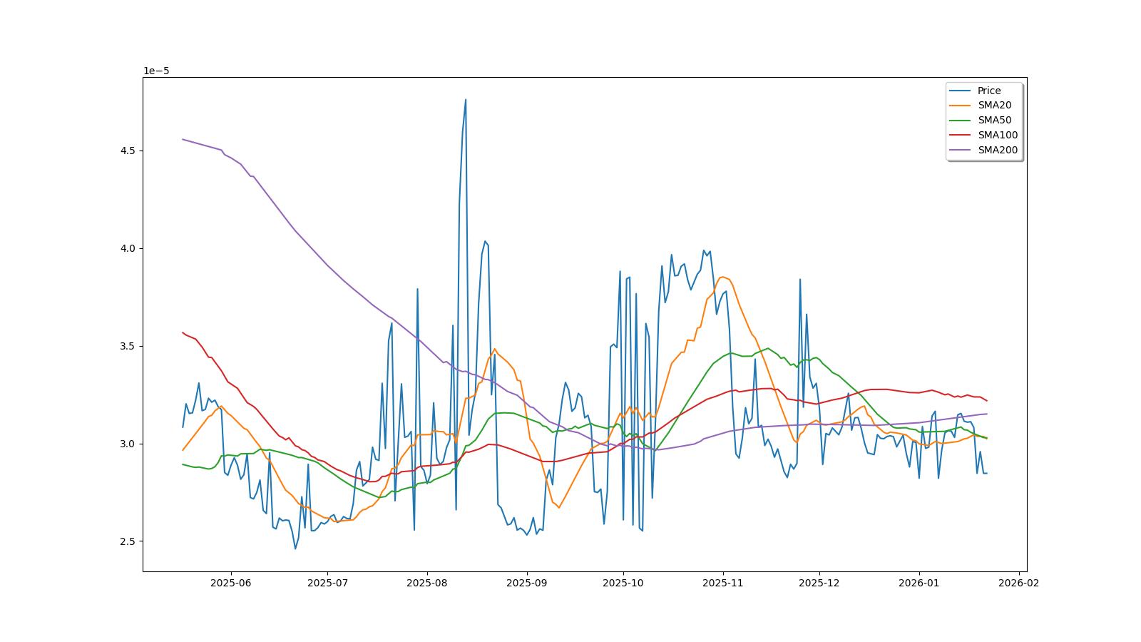 TAGRcoin Simple Moving Averages
