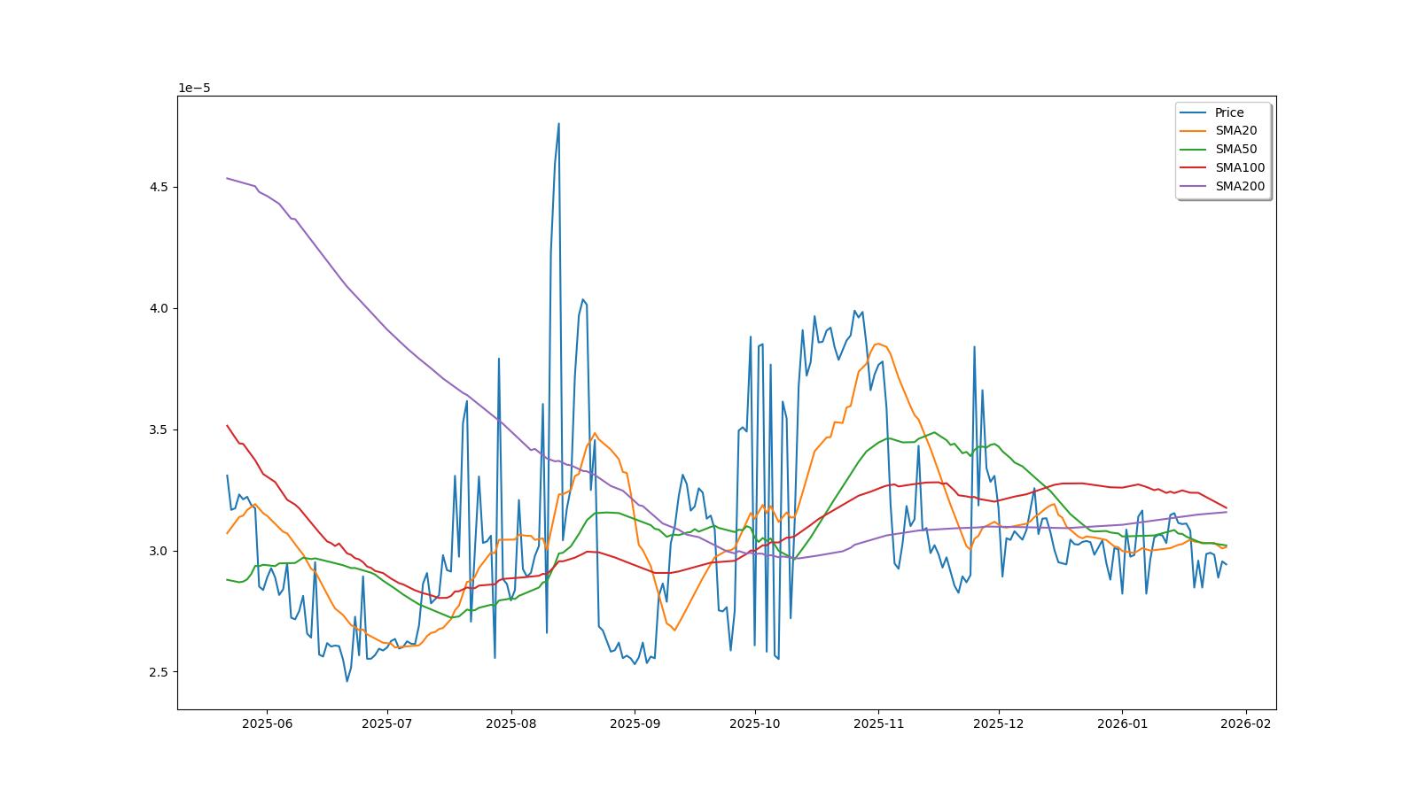 TAGRcoin Simple Moving Averages
