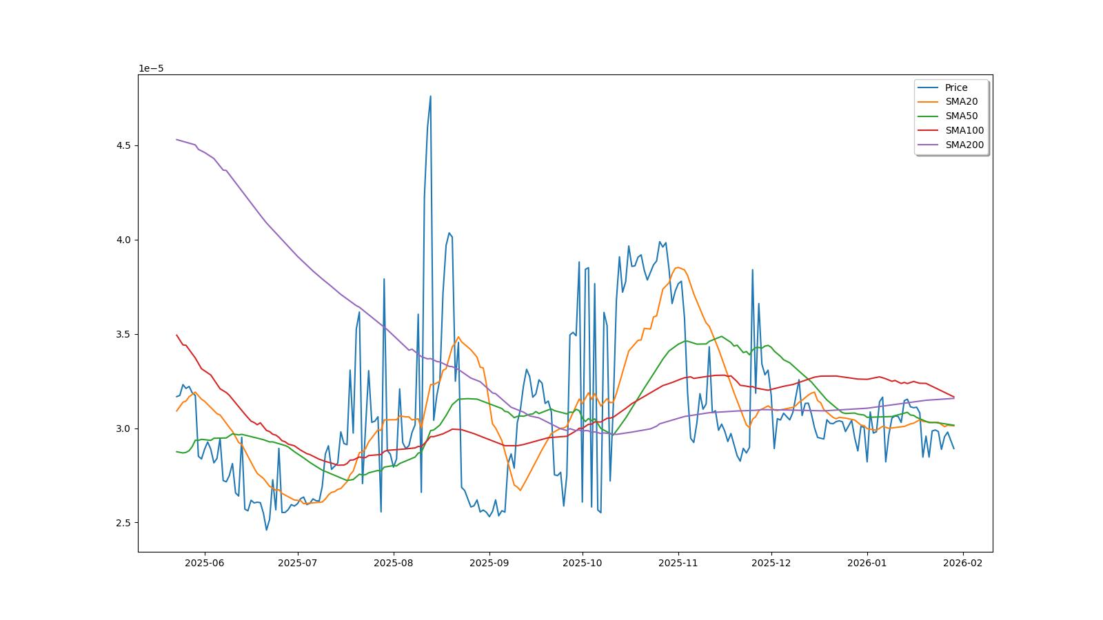 TAGRcoin Simple Moving Averages