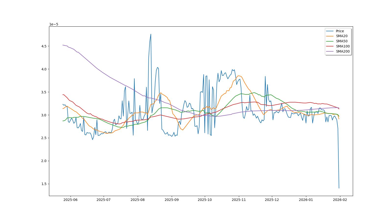 TAGRcoin Simple Moving Averages