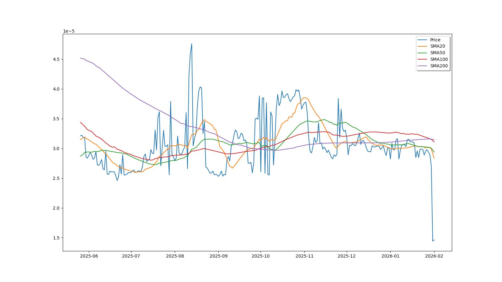 TAGRcoin Simple Moving Averages