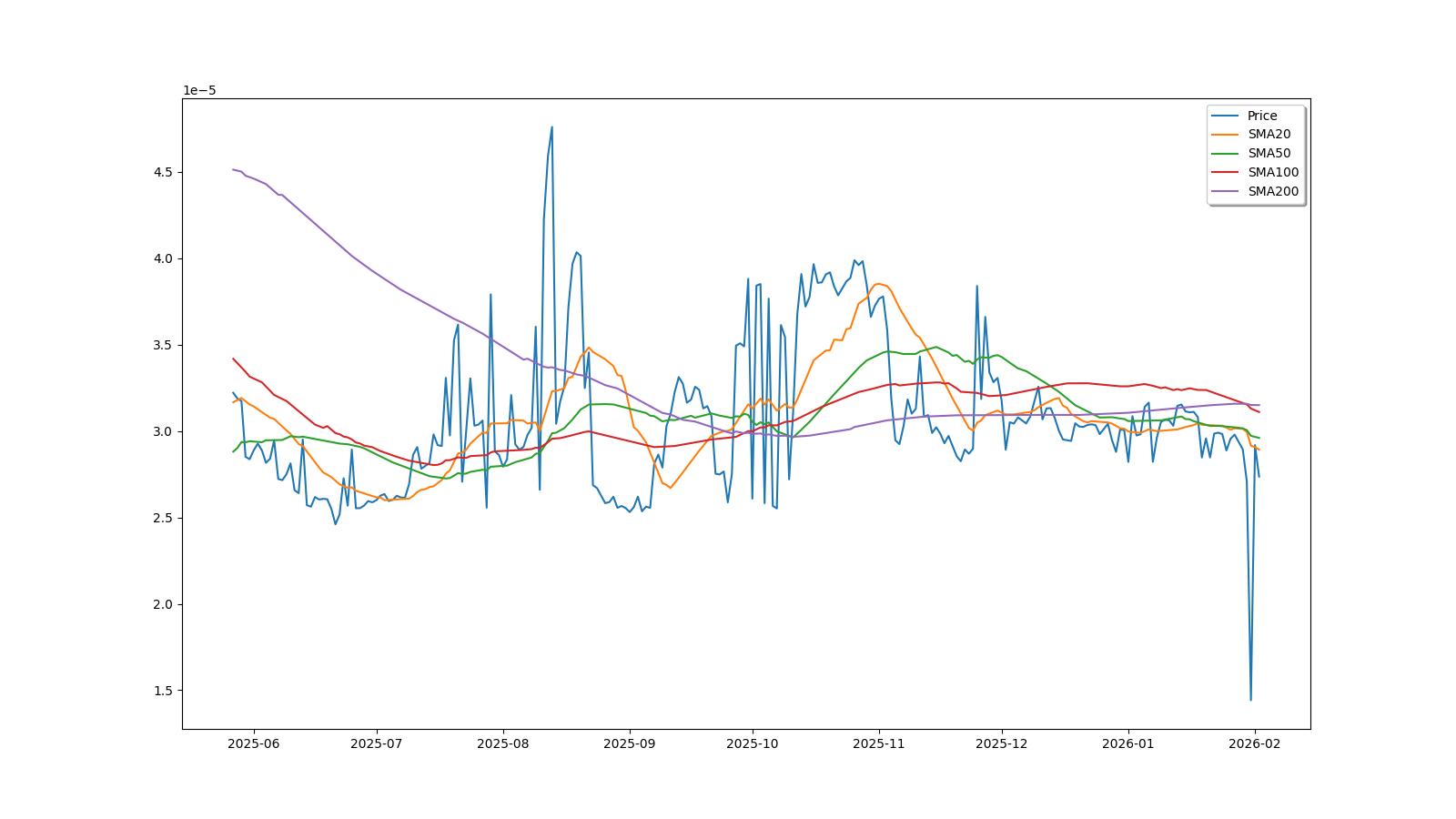 TAGRcoin Simple Moving Averages