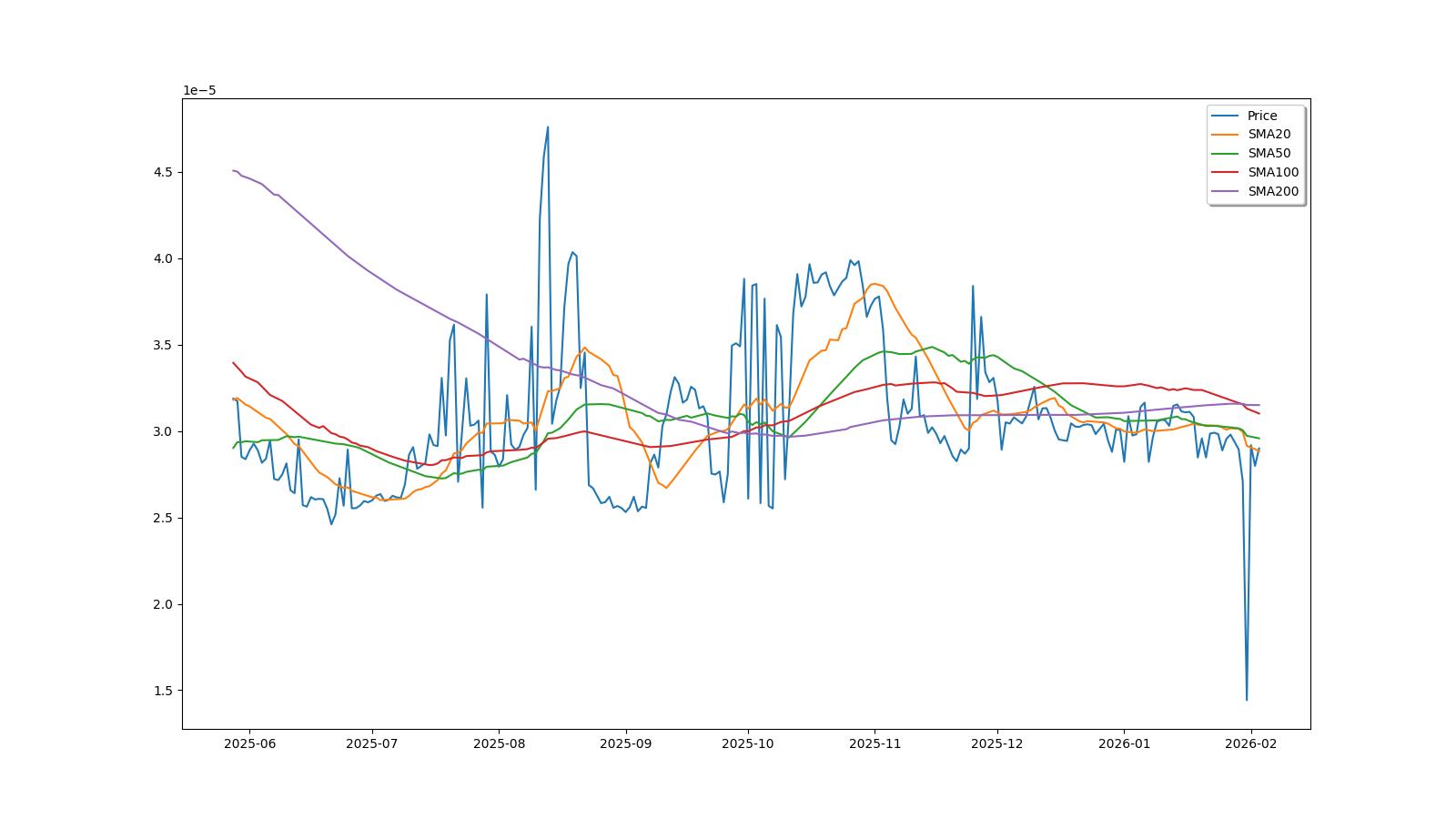TAGRcoin Simple Moving Averages
