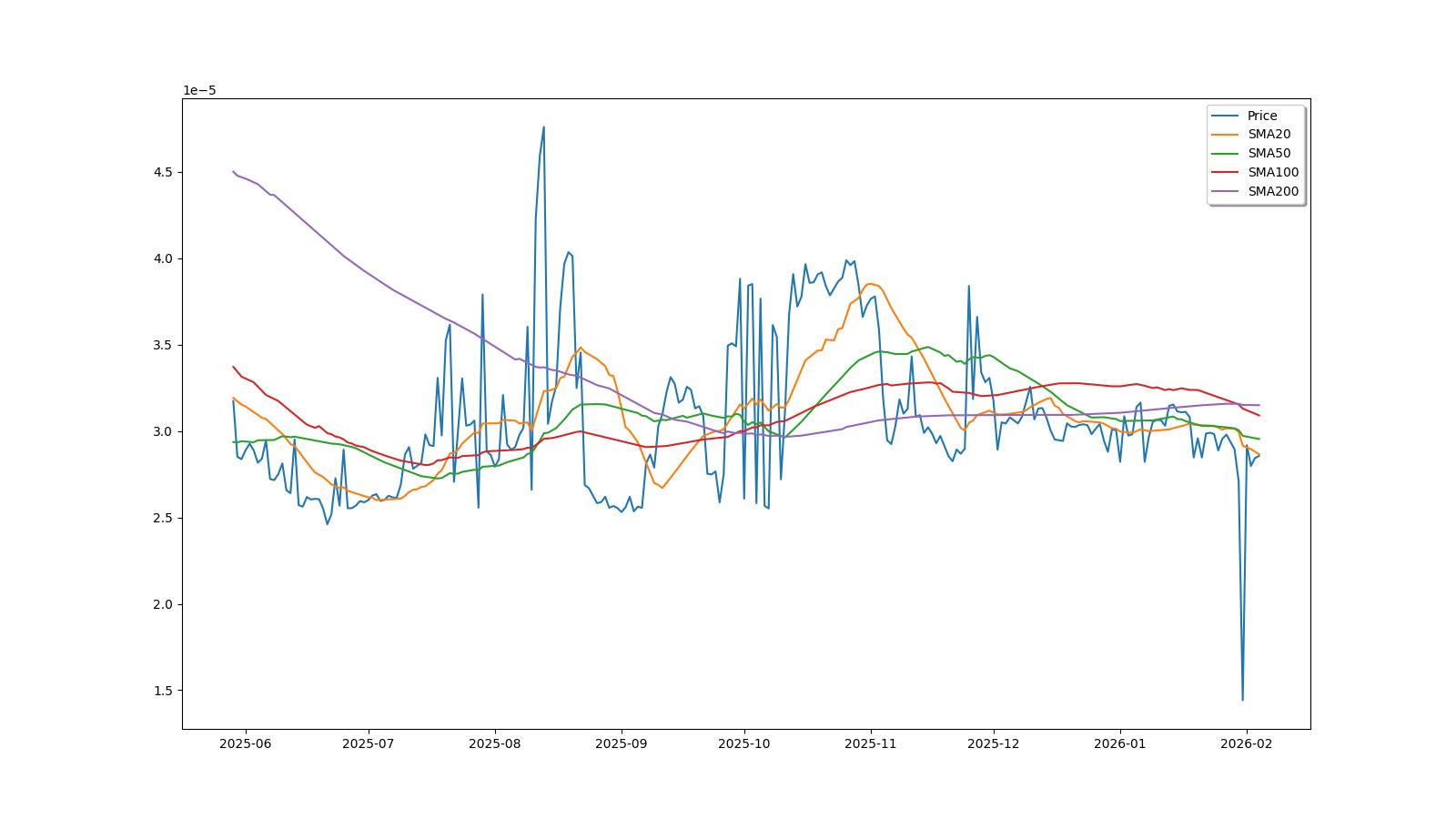 TAGRcoin Simple Moving Averages