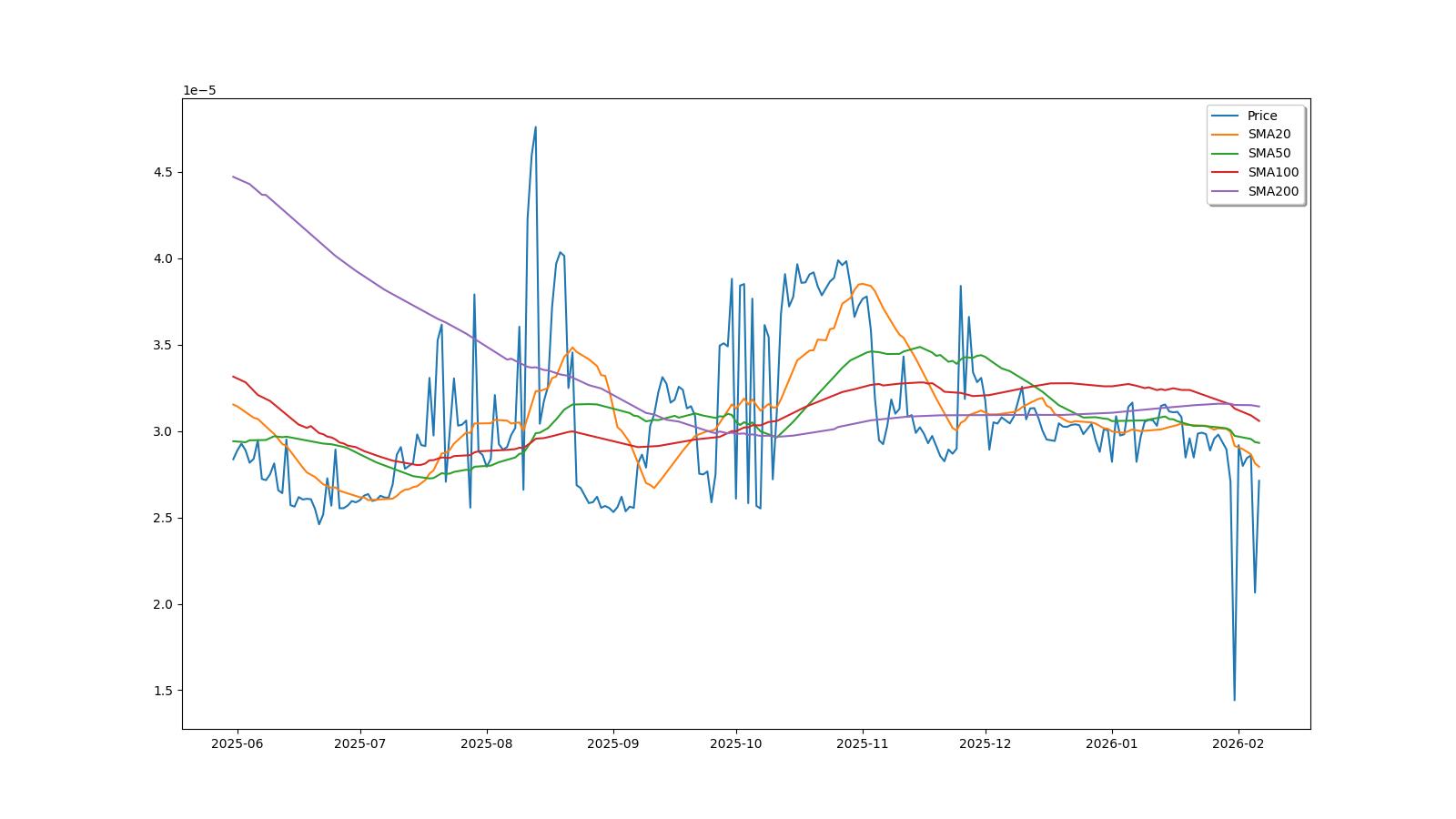 TAGRcoin Simple Moving Averages