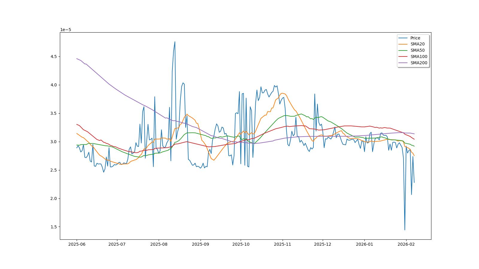 TAGRcoin Simple Moving Averages