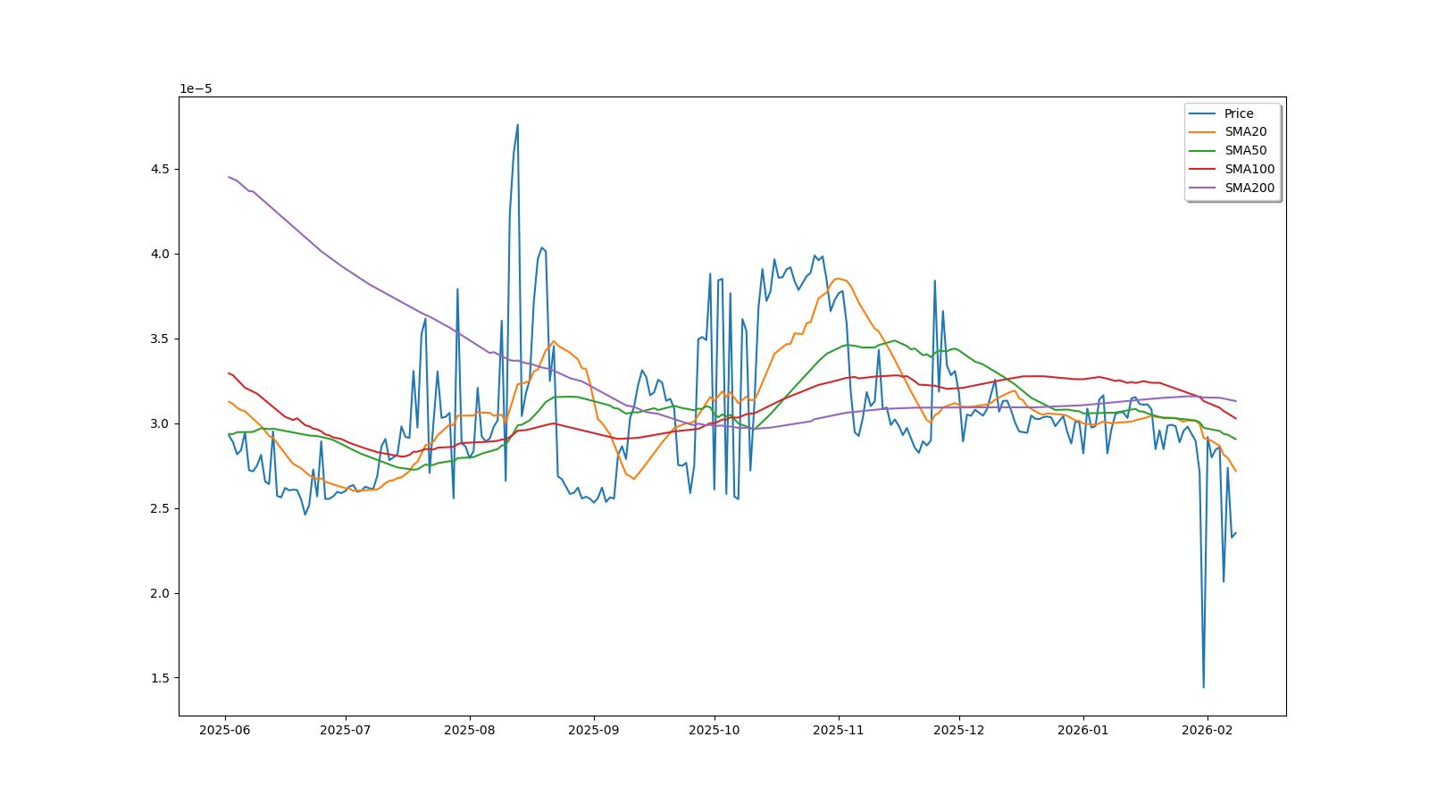 TAGRcoin Simple Moving Averages