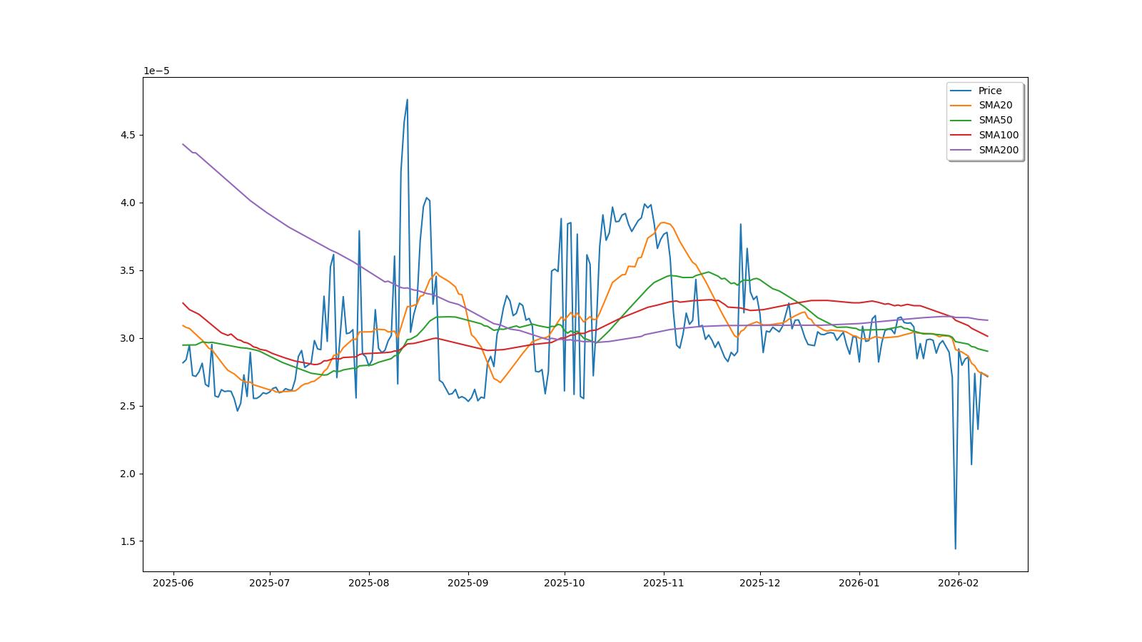 TAGRcoin Simple Moving Averages