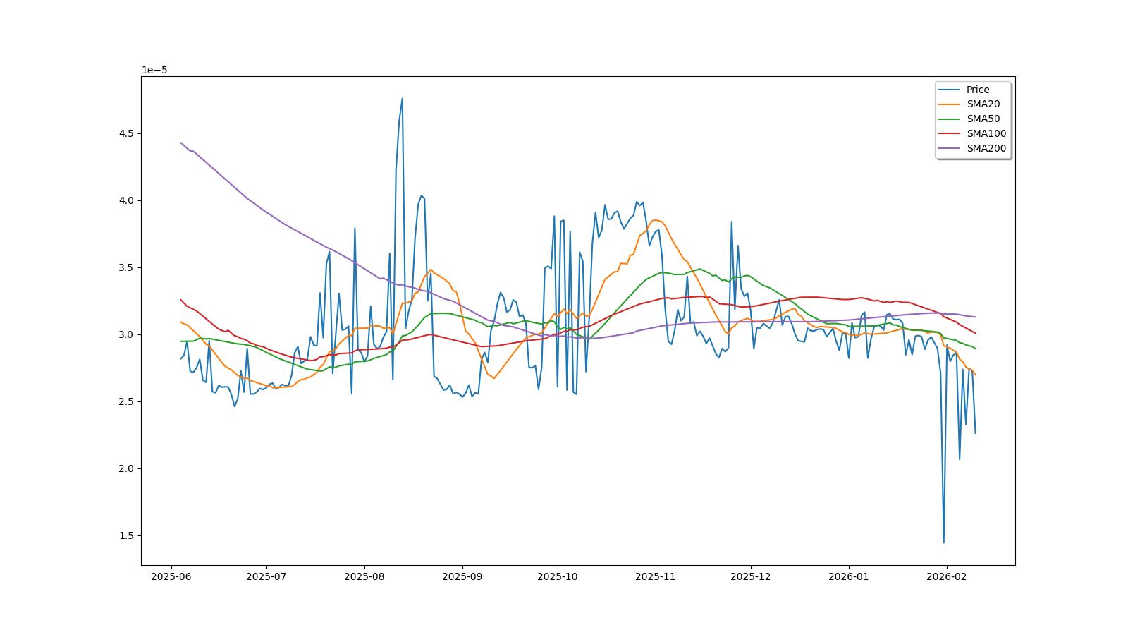 TAGRcoin Simple Moving Averages