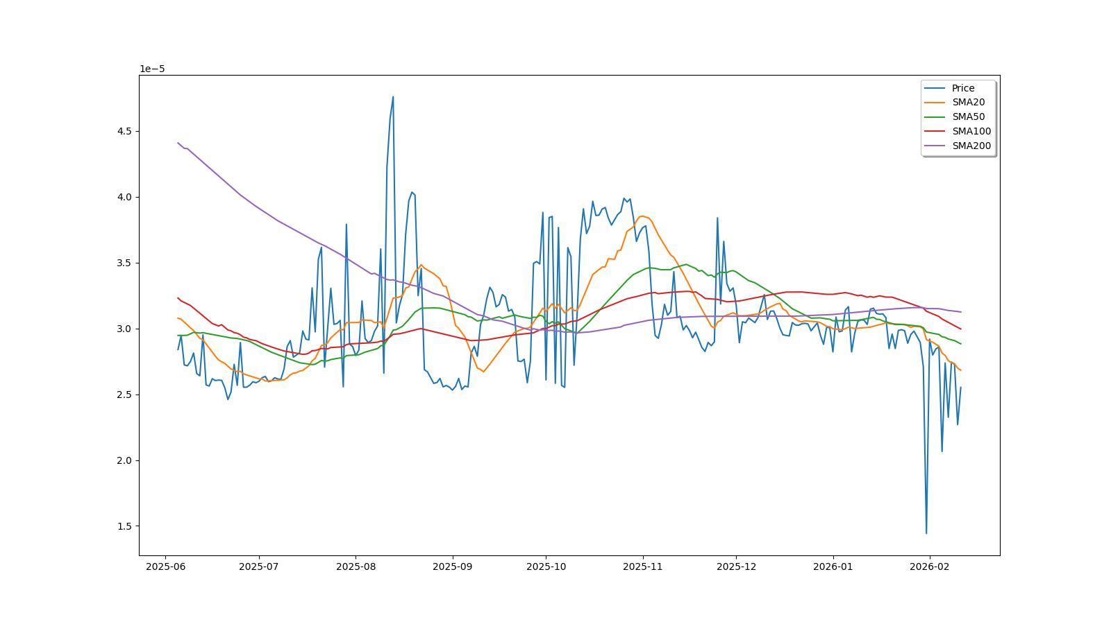 TAGRcoin Simple Moving Averages