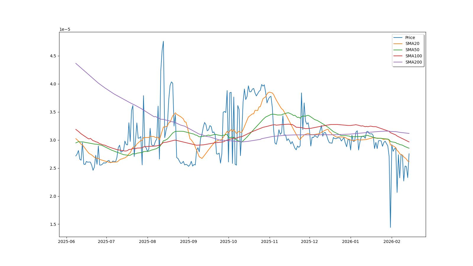 TAGRcoin Simple Moving Averages