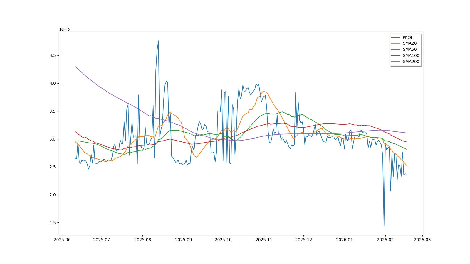 TAGRcoin Simple Moving Averages